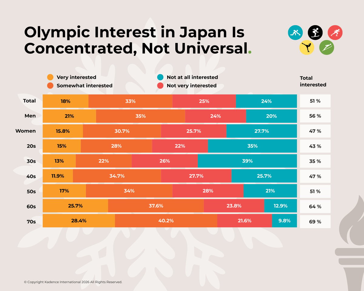 What Our Pre-Olympic Games Study Reveals About Japanese Viewers.