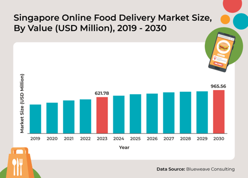 The Impact of Consumer Food Choices on Singapore’s F&B Growth