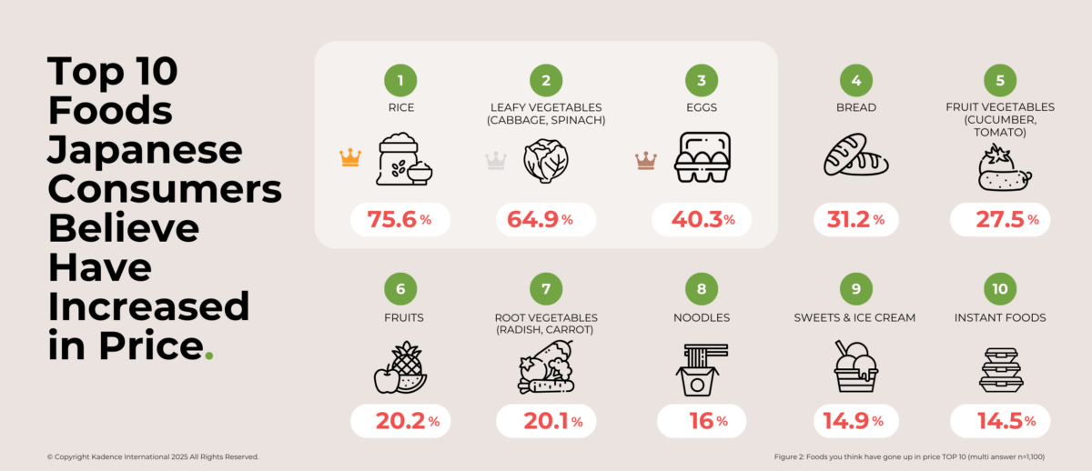 How Rising Food Prices Are Changing Buying Habits in Japan. | Kadence