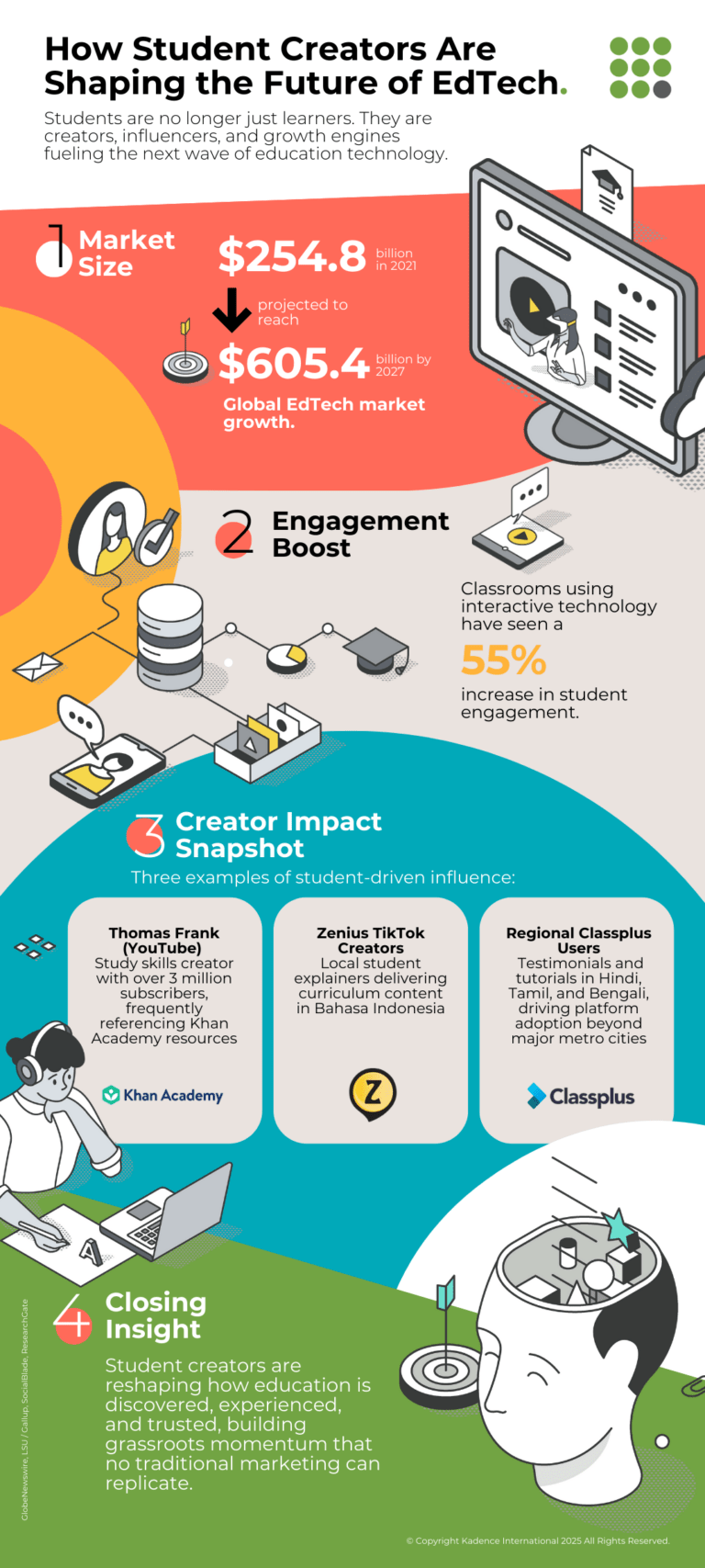 Edtech Platforms Embrace Student Creators to Drive Growth. | Kadence