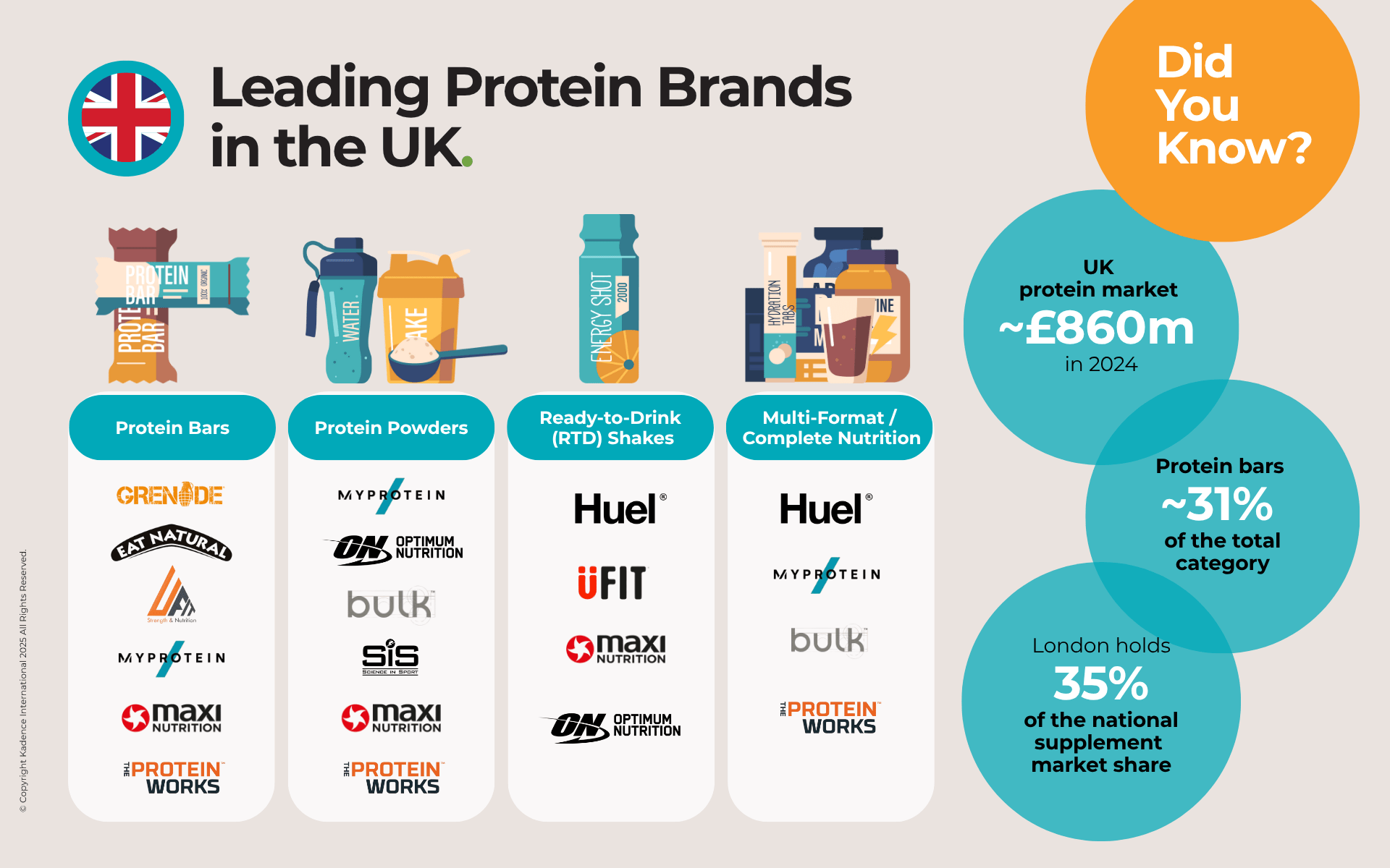 The Rise of Protein in a Health-Driven Economy. | Kadence