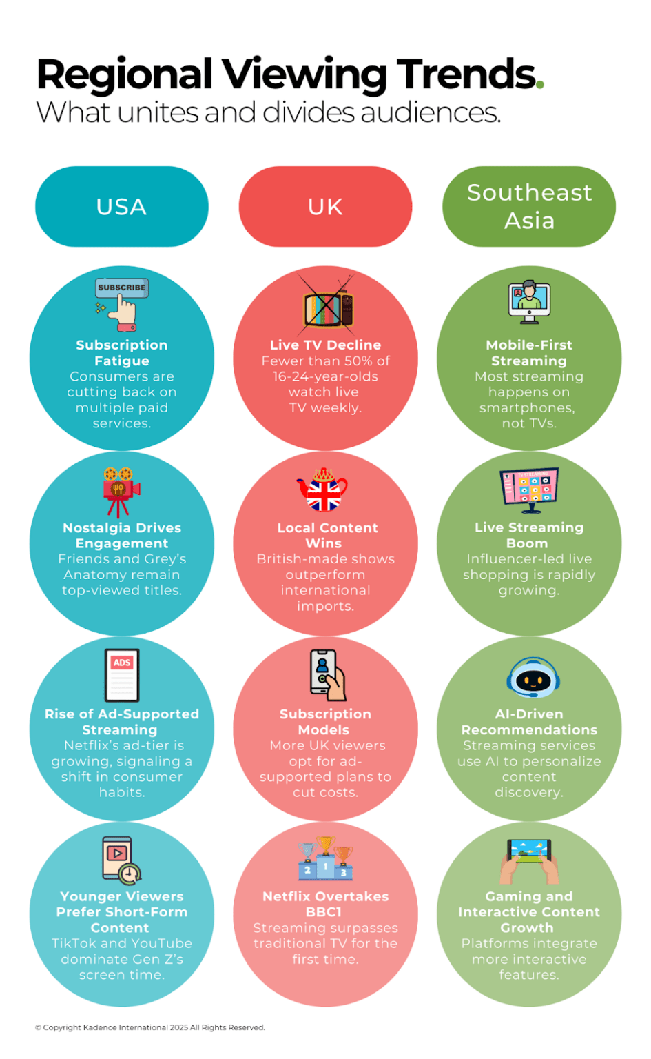 The Shifting Tides of Streaming Across the US, UK, and Southeast Asia ...